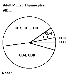 Flow Cytometry Planning Assignment